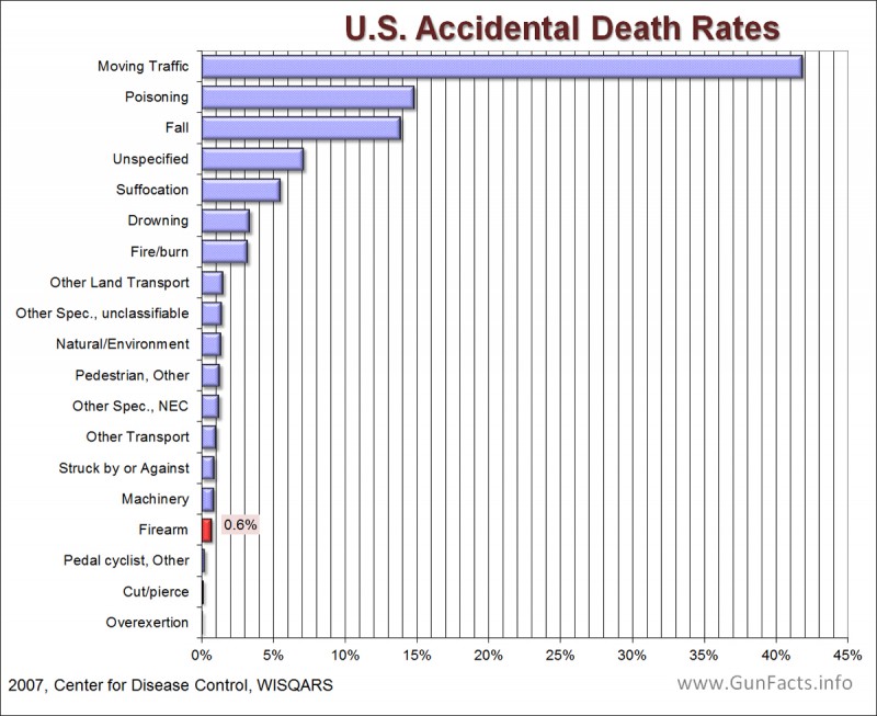 Accidental Deaths – chart 1 | Gun Facts