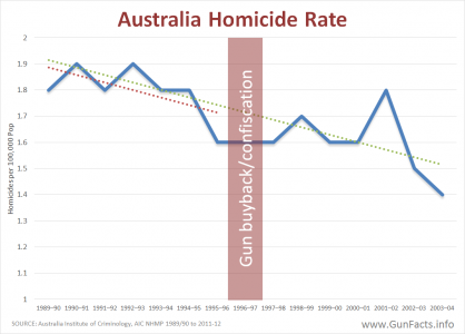 Gun Facts | Guns in non-US Countries