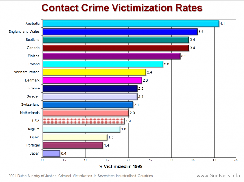 Gun Facts | Guns in non-US Countries