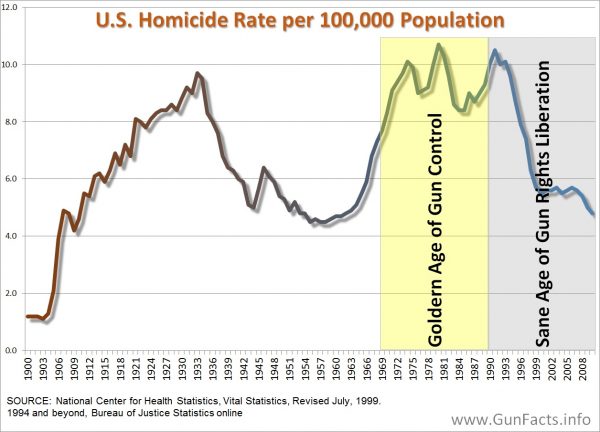 updated-golden-age-chart-2 | Gun Facts