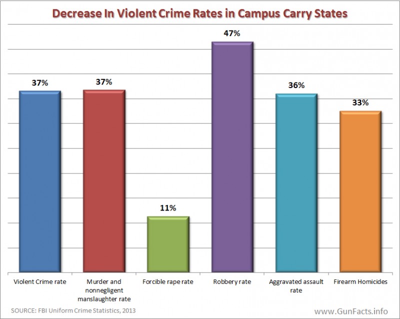 Campus Carry, Not Scary | Stats Show Campus Carry is Good | Gun Facts
