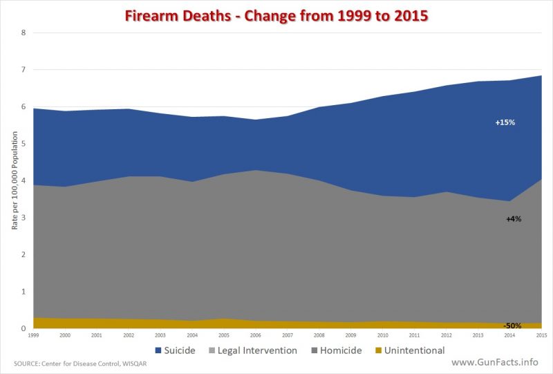 Gun Death Trends – 1999 through 2016 | Gun Facts