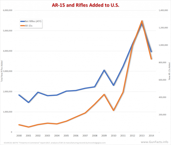 AR-15s: Mostly Harmless | Gun Facts