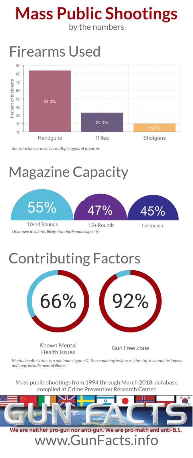 Mass Public Shootings – by the numbers | Gun Facts
