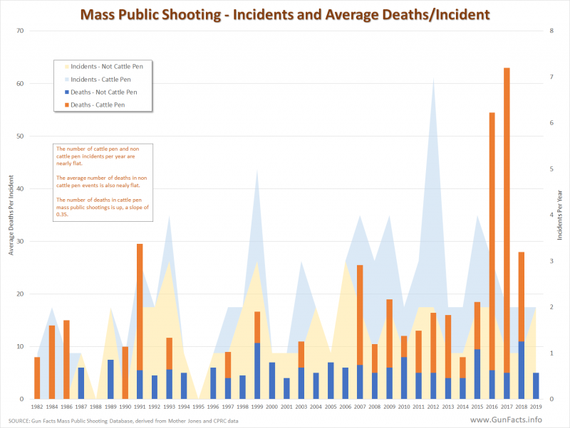 Mass Public Shooting incidents and deaths, cattle pen and non, 1982 thru 2018 | Gun Facts