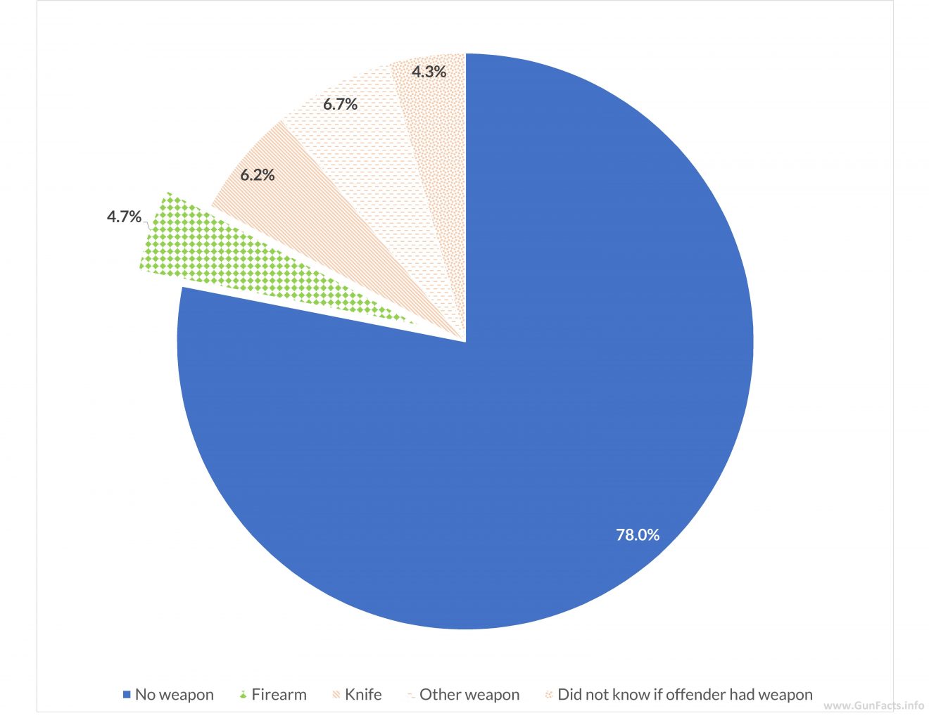 Gun Facts » Charts from “Guns and Control”