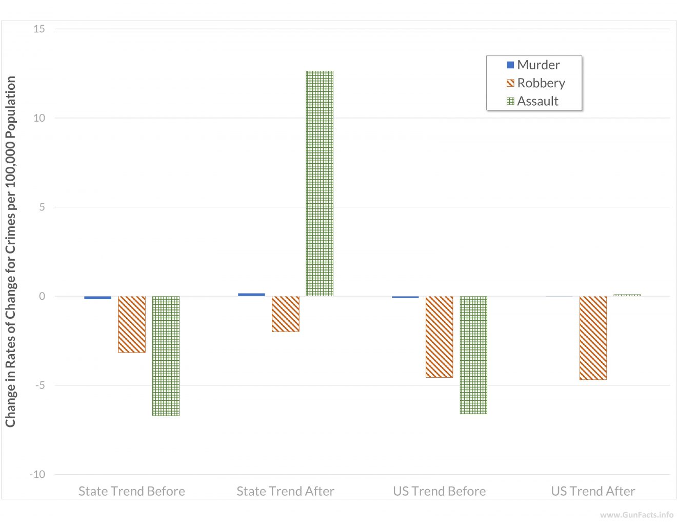 Gun Facts » Charts from “Guns and Control”