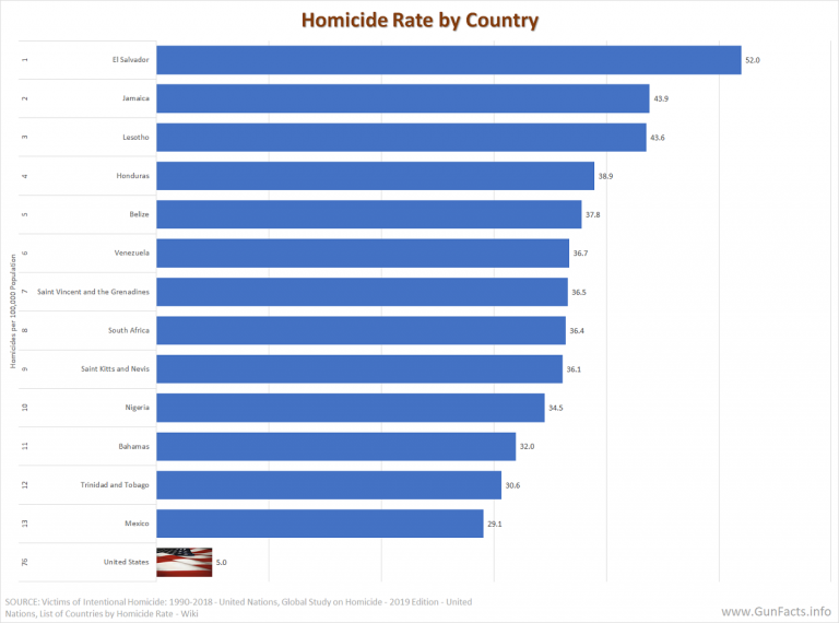 Homicide Rate by Country | Gun Facts