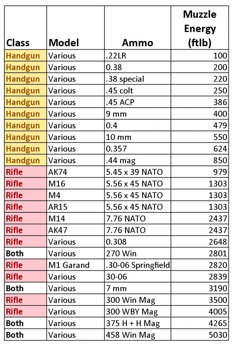 Ballistics of various calibers of handgun and rifle ammunition – b ...