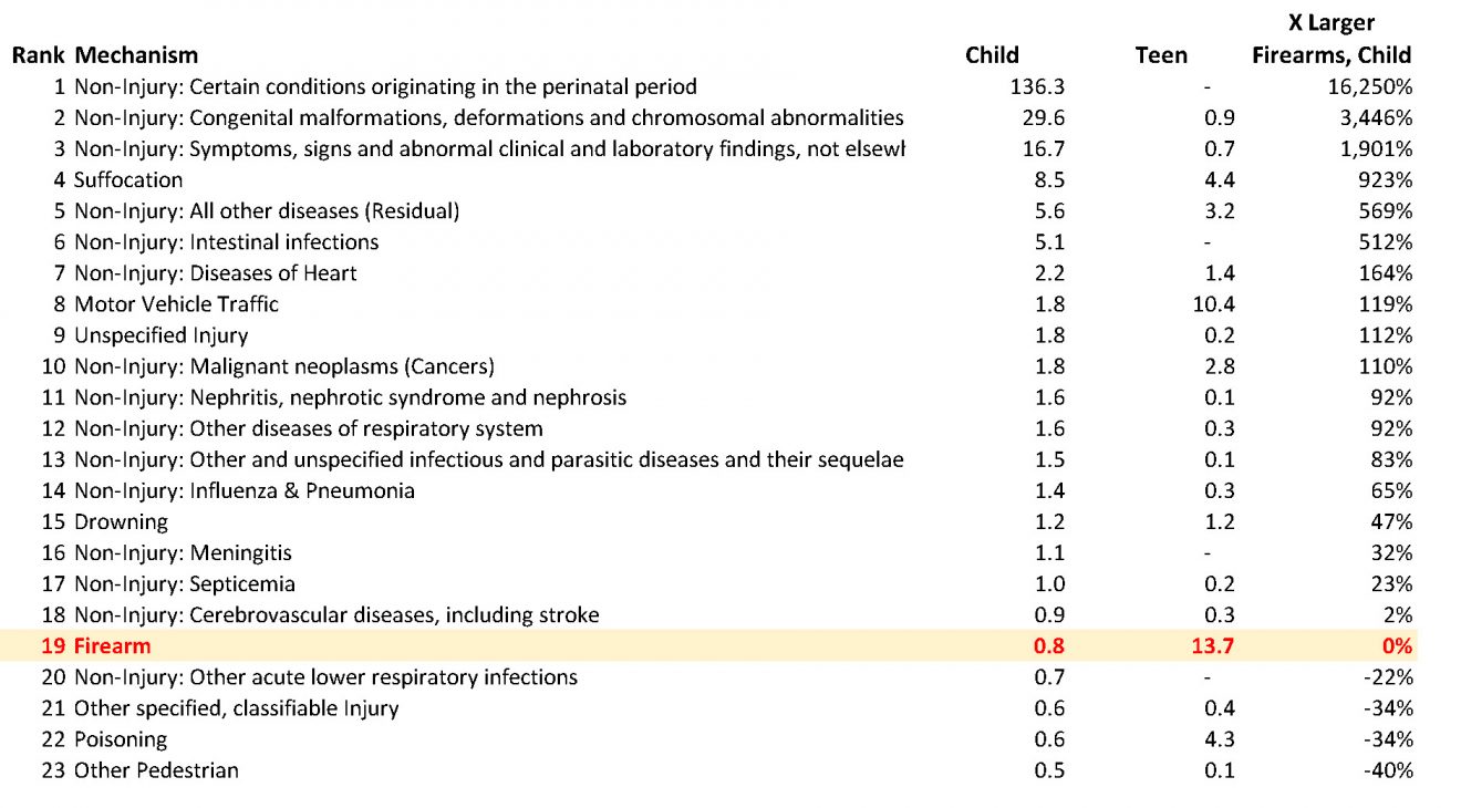 CDC causes of death for children and for teens 2019 | Gun Facts