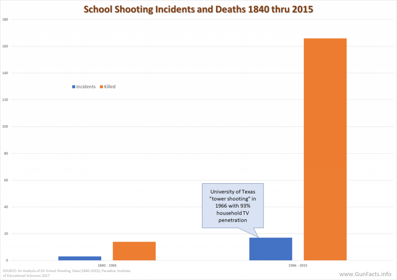 School Shootings Stats | Gun Facts