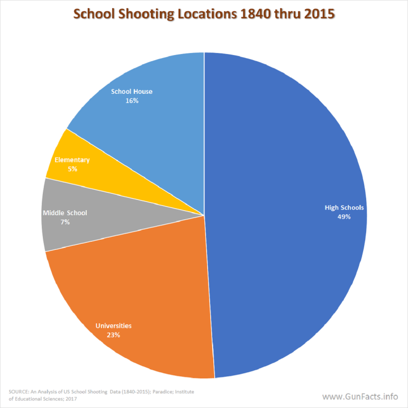 School Shootings Stats | Gun Facts