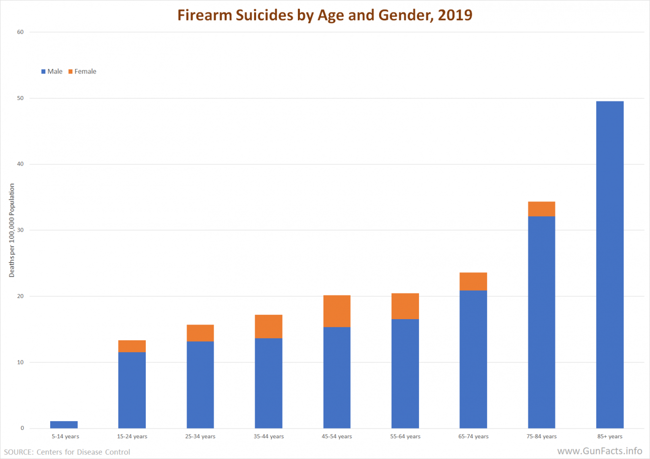 Firearm Suicide by Age and Gender 2019 | Gun Facts