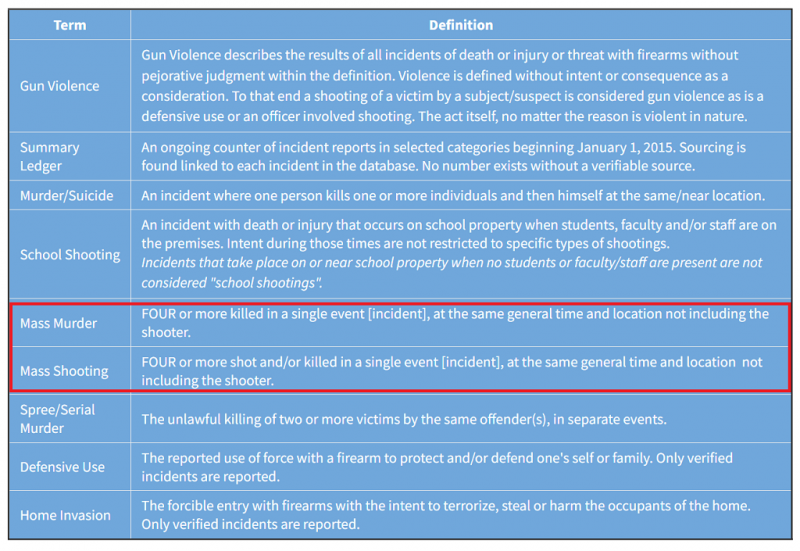 Gun Violence Archive Assessment | Gun Facts