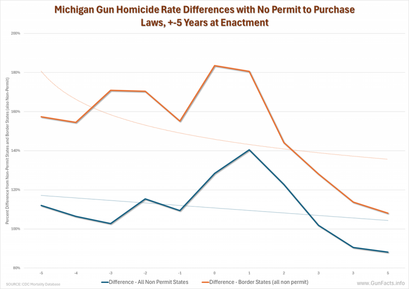 Michigan Gun Homicide Rate Differences with No Permit to Purchase Laws ...