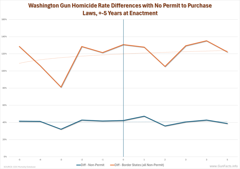 Washington Gun Homicide Rate Differences with No Permit to Purchase ...