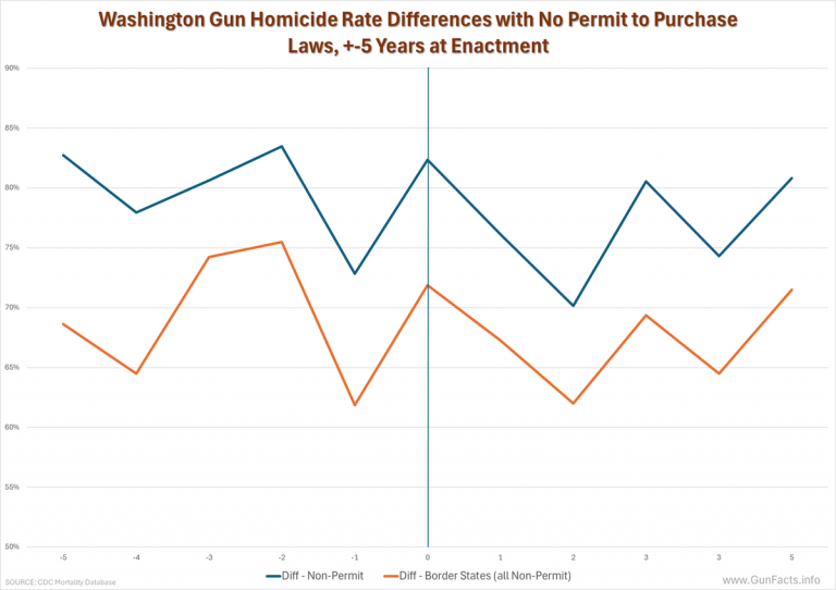 Washington Gun Suicide Rate Differences with No Permit to Purchase Laws ...