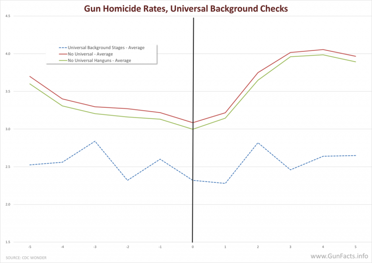 Universal Background Bust | Gun Facts