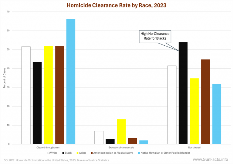 Homicide Clearance Rates by Race, 2023 | Gun Facts