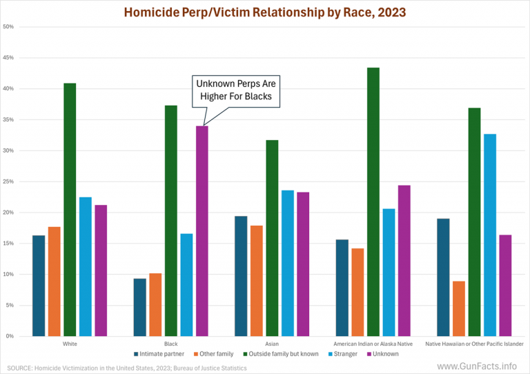 Homicide Perp-Victim Relationship by Race, 2023 | Gun Facts