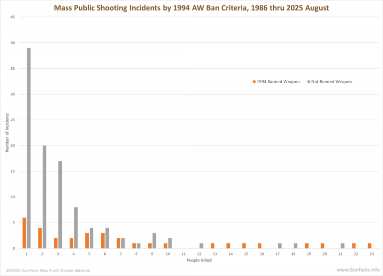 Mass Public Shooting Incidents by 1994 AW Ban Criteria, 1986 thru 2025 August | Gun Facts