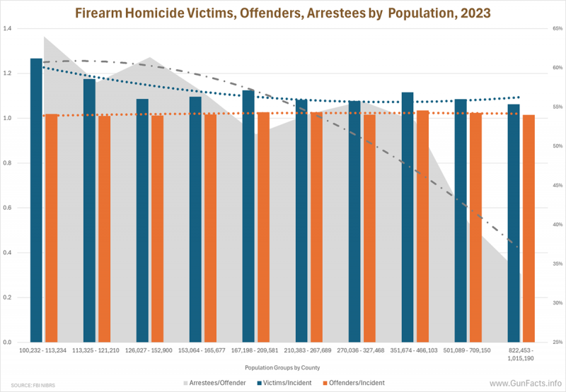 Firearm Homicide Victims, Offenders, Arrestees by Population, 2023 ...