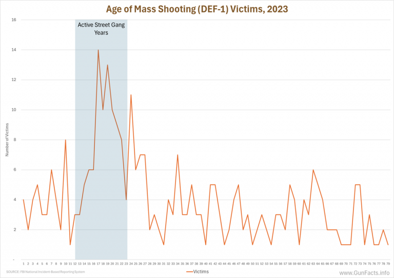 Age of Mass Shooting (DEF-1) Victims, 2023 | Gun Facts