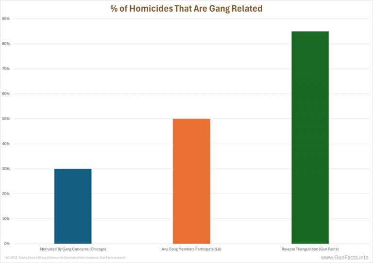 Percent of Homicides that are Gang Related | Gun Facts