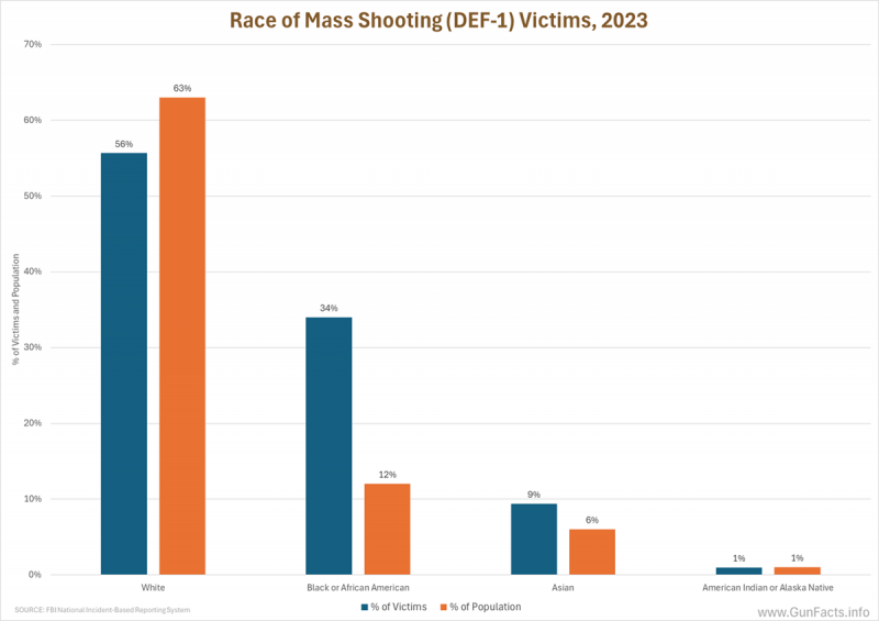 Race of Mass Shooting (DEF-1) Victims, 2023 | Gun Facts