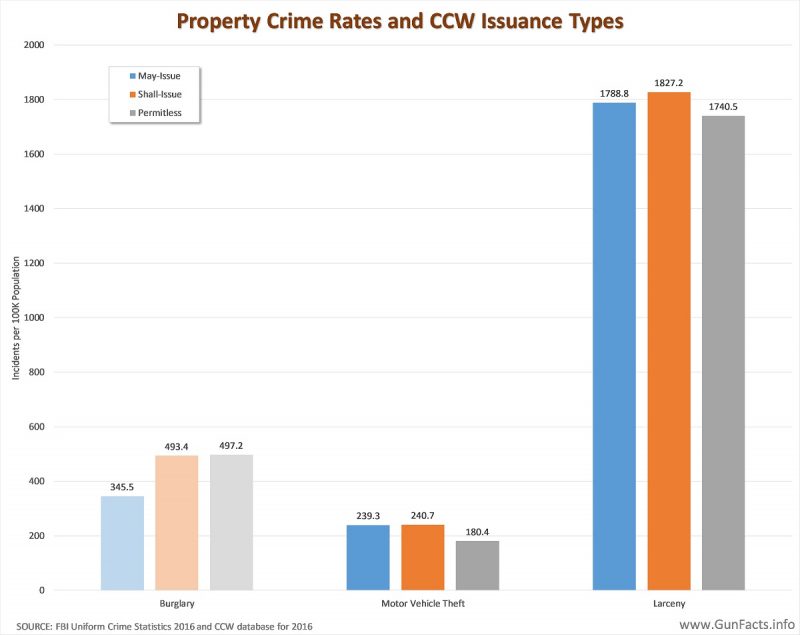 Concealed Carry Types and Crime | Gun Facts